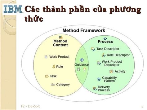 Rational Composer Method PPT
