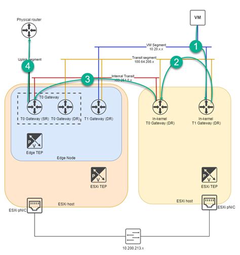 NSX T Packet Walk Significant Bit