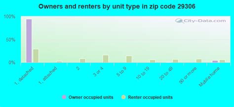 29306 Zip Code Spartanburg South Carolina Profile Homes Apartments Schools Population