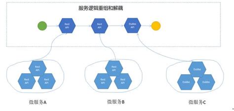 可视化微服务api编排平台，全面替换esb时代到来服务编排引擎 Csdn博客