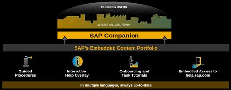 Enhancing The Sap Btp User Experience Using Sap En Sap Community