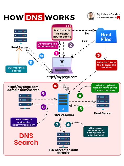 How DNS Works Diagram