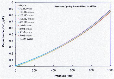Measurement Of Sensitivity Of Miniature Pressure Sensors After 10