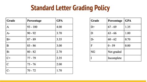 Standard Letter Grading Policy American International School Of Bamako