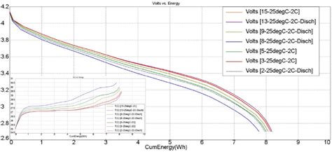 Simulation At 2 C Rate And 25 C Ambient Temperature Inset Shows Cell Download Scientific