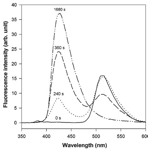 Typical Fluorescence Spectra Of Pyranine At Different Stages
