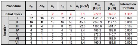 Design Of Reinforcement For D Members Beams Beams As Slab Columns