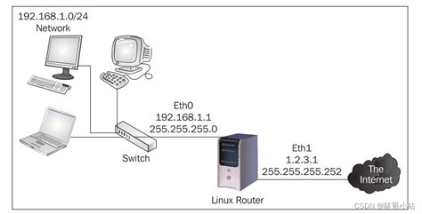 Linux Nat软路由的简介、入门与配置linux 软路由 Csdn博客