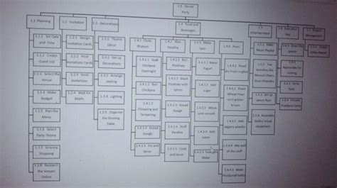 Solved From The Wbs Create The Sequence In Network Diagram Chegg Com