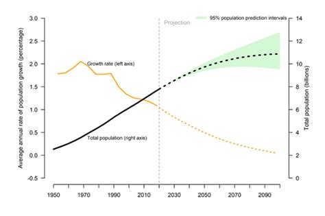 Global Forecast Sets Out Population Trends Through 2100 Icef Monitor