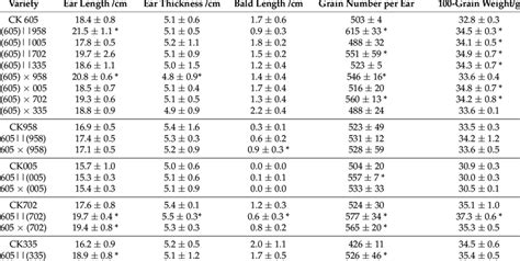 Ear Traits Of Summer Maize Varieties Under Different Inter And Mixed Download Scientific