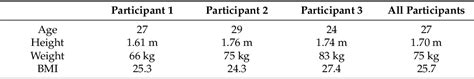 Table 1 From Detection Of Human Gait Phases Using Textile Pressure Sensors A Low Cost And
