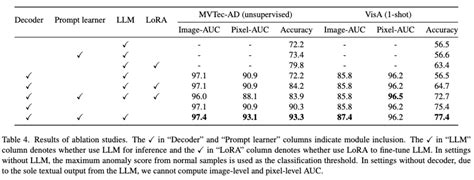 논문 리뷰 Anomalygpt Detecting Industrial Anomalies Using Large Vision