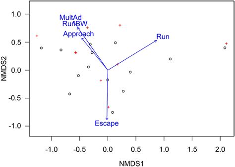 graphical ordination non metric multidimensional scaling of defense