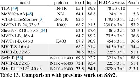 Improved Multiscale Vision Transformers For Classification And Detection