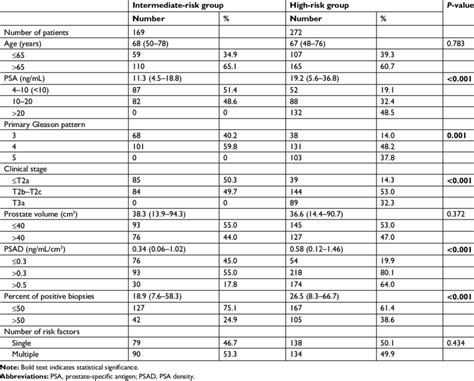 Preoperative Clinical Characteristics For The Intermediate And