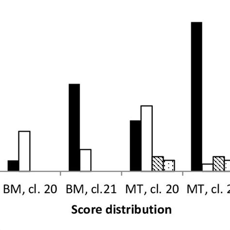 Distribution Of Scores Earned In The Same Test By Students With Majors