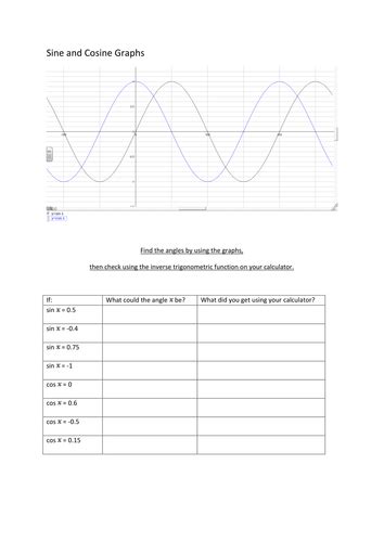 Sine And Cosine Graphs Worksheet