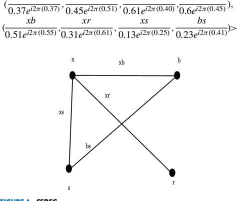 Figure 1 From Notion Of Complex Spherical Dombi Fuzzy Graph And Its