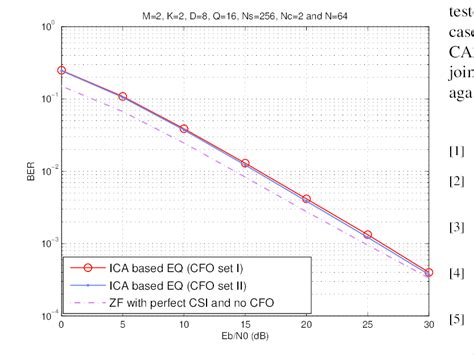Ber Performances Of The Ica Based Equalization Structures For Ca Ofdm Download Scientific