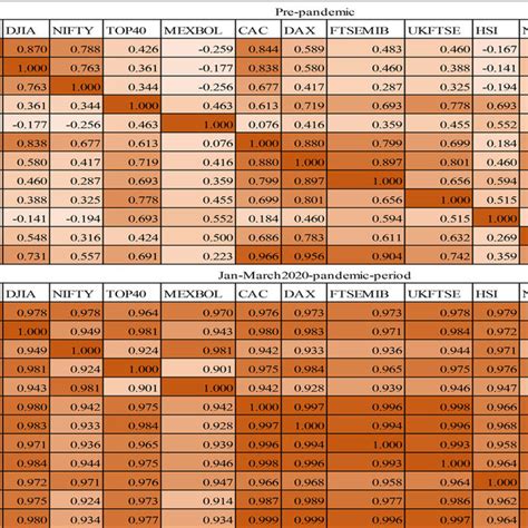 Heatmap Correlation Matrix Major Equity Market Indexes Source