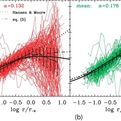 velocity anisotropy profiles in this plot we compare the results of