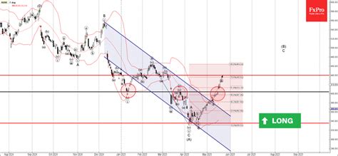 Forex Adobe Wave Analysis 19 May 2025 Technical Analysis