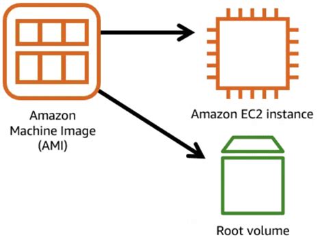 Aws Compute Part 1 Virtual Machines Vms Dev Community