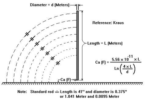 Vertical Antenna Capacitance Edn