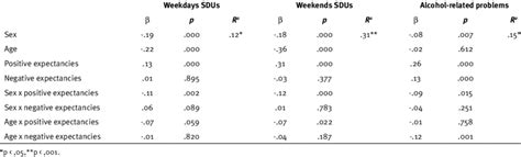 Regression Analyses Between Expectancies And Alcohol Outcomes Download Table