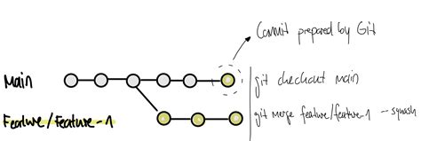Which Git Merge Strategy Is Appropriate For Our Team