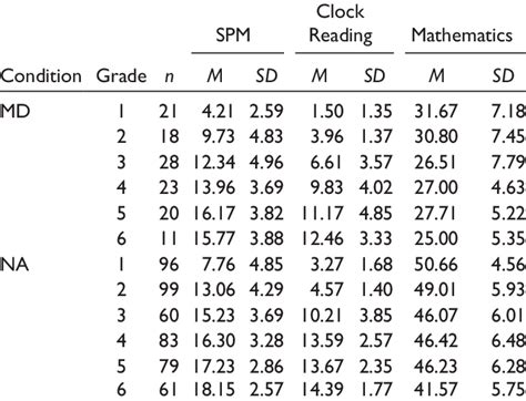 Means And Standard Deviations On Ravens Spm Clock Reading And