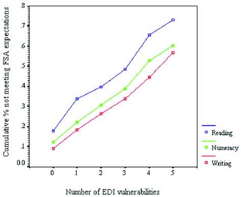 The Relationship Between Cumulating Risk Number Of Vulnerabilities In