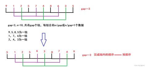 希尔排序实现希尔排序有四层循环 Csdn博客