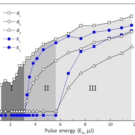 dimensions d1 d2 d3 and the ratio between the minor major d1 d1