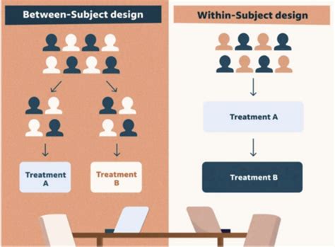 Week 6 Quantitative Research Experimental Methods And Hypothesis Testing Flashcards Quizlet