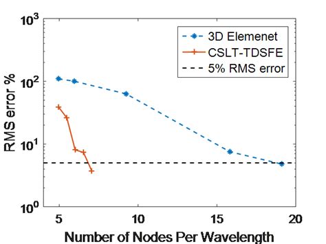 Convergence Evaluations A Rms Error Per Wavelength Download