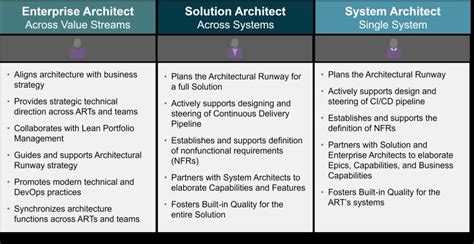 Enterprise Architect Scaled Agile Framework Shashi Bhushan