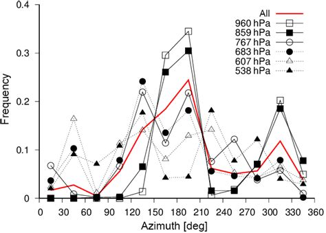Azimuthal Distribution Of The Data Sets Used To Estimate The Mode S Ehs