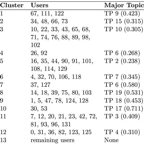 Result From K Means Algorithm Using Hellinger Distance Download Scientific Diagram