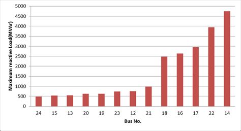 maximum reactive loads q mvar at load buses of insgs download