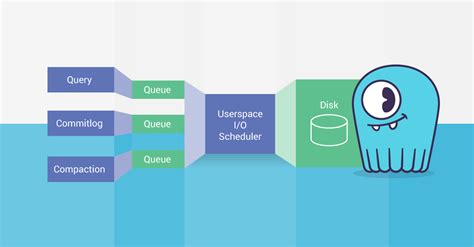 The Scylladb Io Scheduler Better Latencies Under Any Circumstance