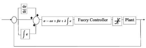 Block Diagram Of Fuzzy Sliding Mode Controller Download Scientific Diagram