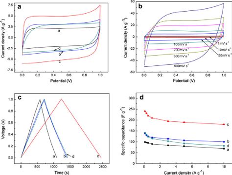 A CV Curves Of A C 5 1 B C 2 1 C C 1 1 And D C 1 5 Download Scientific Diagram