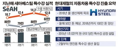 현대제철 세아베스틸 자동차 특수강 시장 ‘대격돌 이투데이