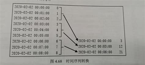pandas统计分析下（日期数据处理、时间序列、降采样、升采样 resample 、excel多表合并、股票行情数据分析、解决中文乱码） df1 resample csdn博客