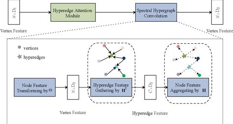 Hypergraph Convolutional Network Based Weakly Supervised Point Cloud