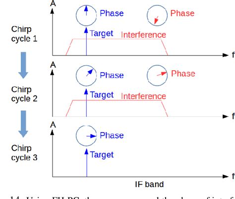 Figure 1 From Slow Time Waveform Randomization Performance Under Incoherent Fmcw Radar