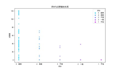 文本挖掘情感分析主题建模k Meas聚类词频统计词云（景区游客评论情感分析）kmeans如何对评论进行高质量的情感分析 Csdn博客