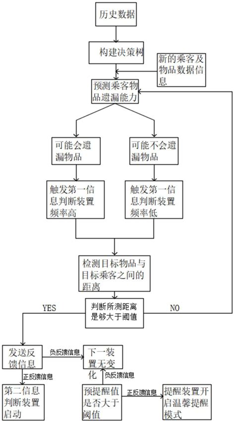 基于决策树crat算法分类预测的公交车防遗漏方法